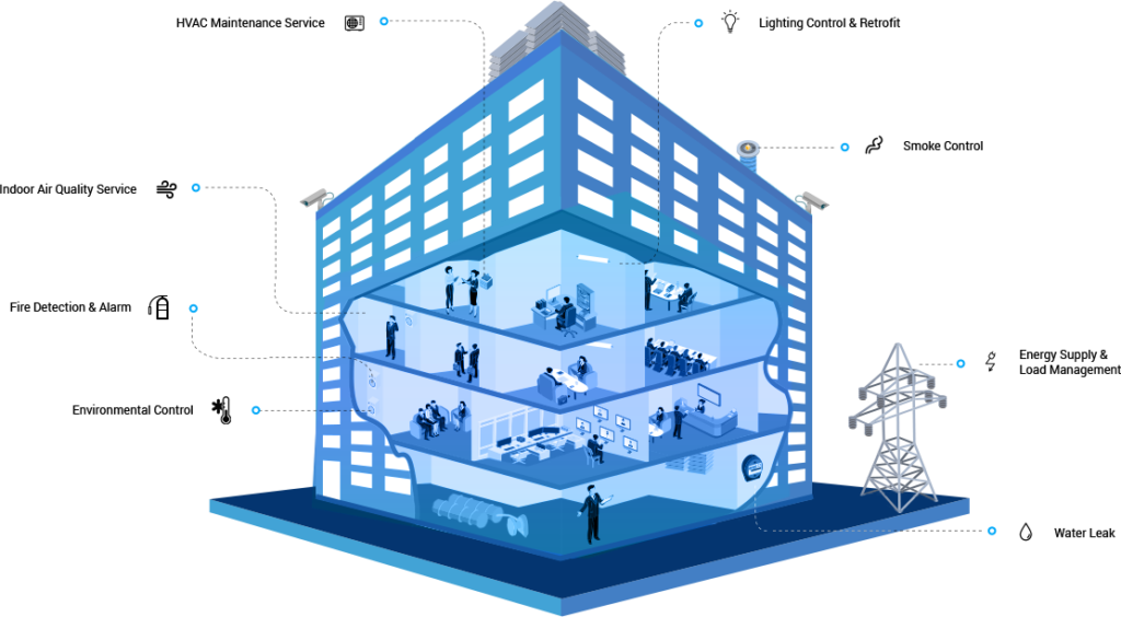 IOT Smart Facility Monitoring Australia | The # 1 IOT Solutions ...